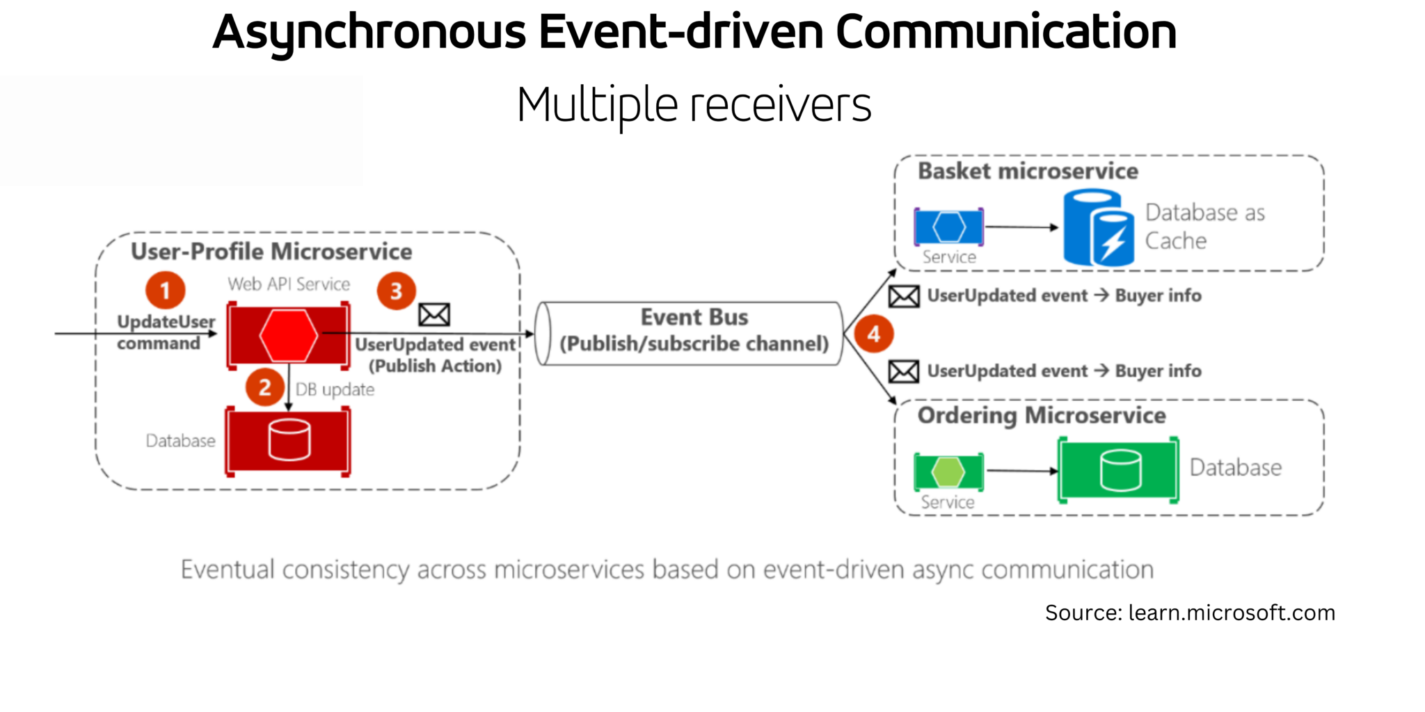Microservices Architecture: Common Challenges and How to Address Them - Accedia